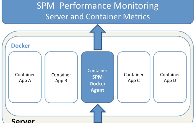 Docker Monitoring Support Dzone Performance