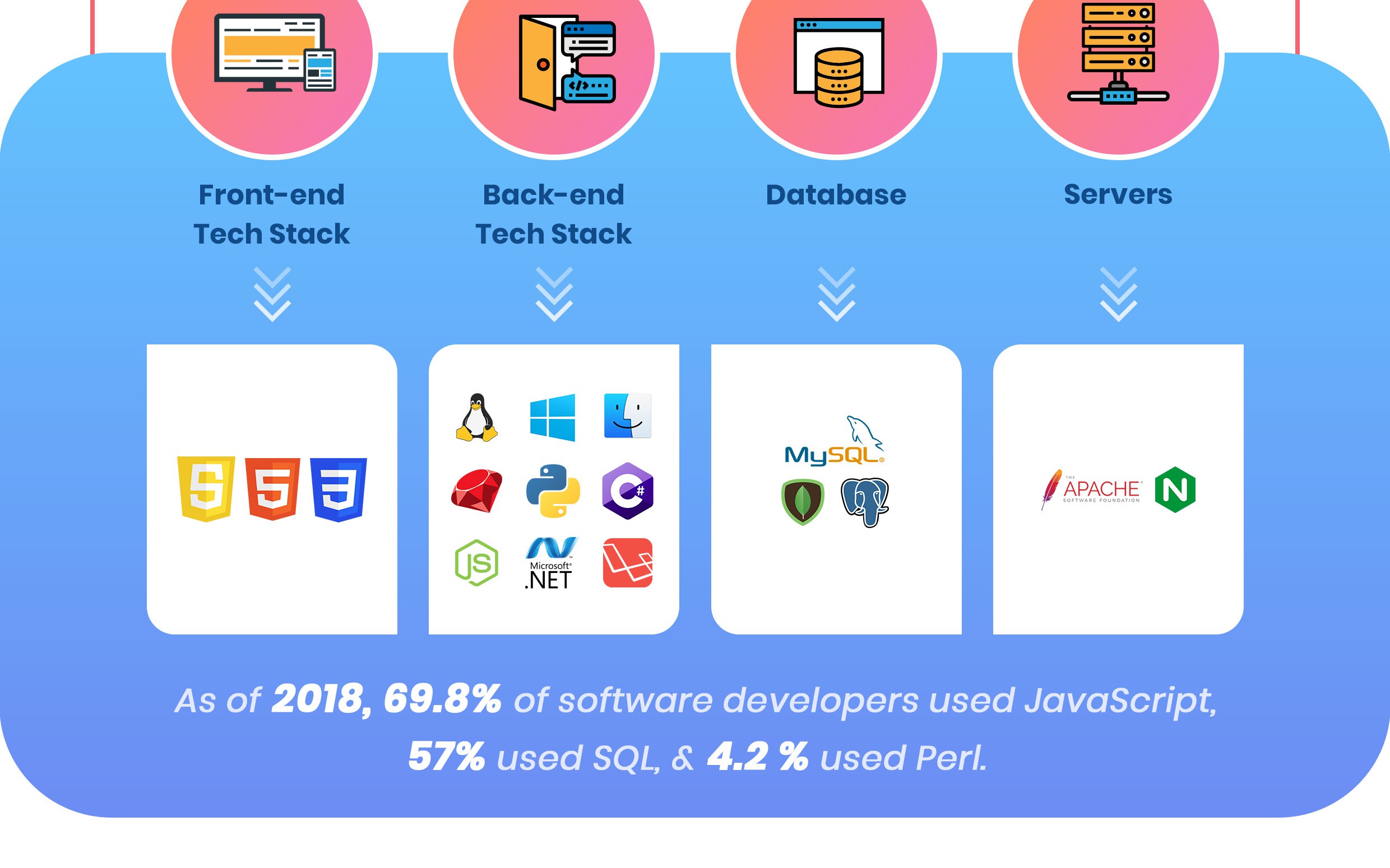  Infographic Selecting The Best Tech Stack DZone