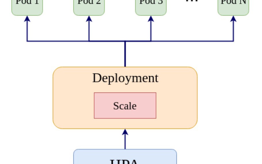 CPU-Based Pod Auto-Scaling in Kubernetes - DZone