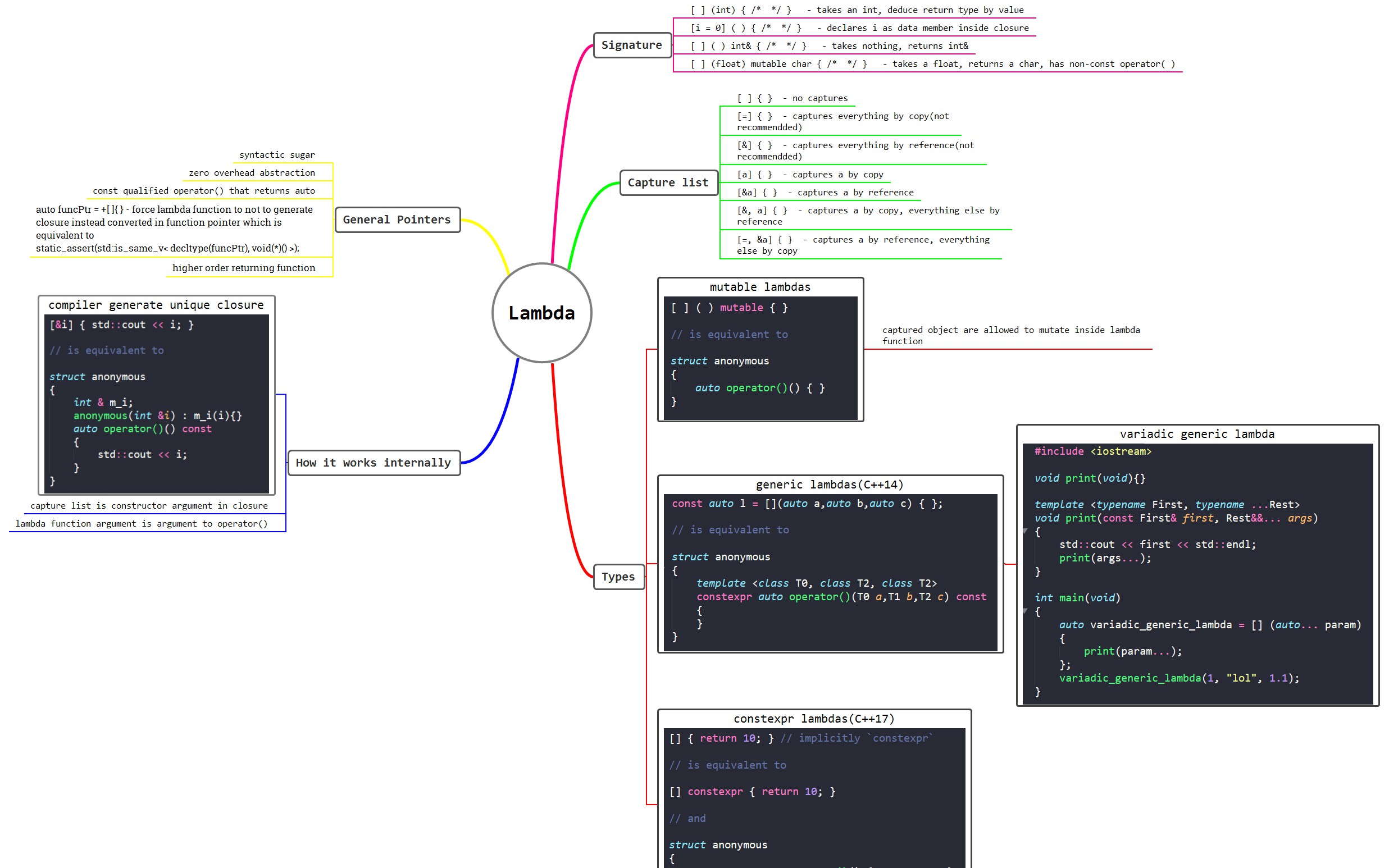 All About Lambda Functions In C From C 11 To C 17 DZone