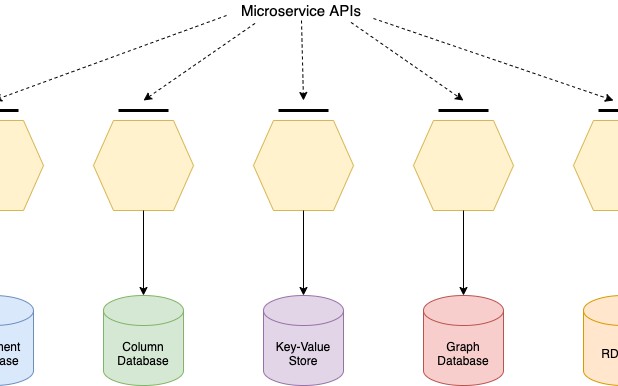 Managing Global Data in Microservice Polyglot Persistence Scenarios - DZone