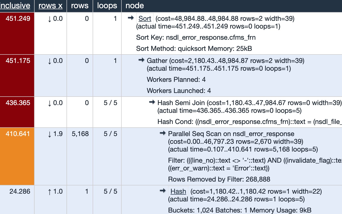 Anatomy Of A Postgresql Query Plan Dzone 8192