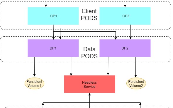 Deploy Elasticsearch On Kubernetes Using Openebs Localpv Dzone 1378