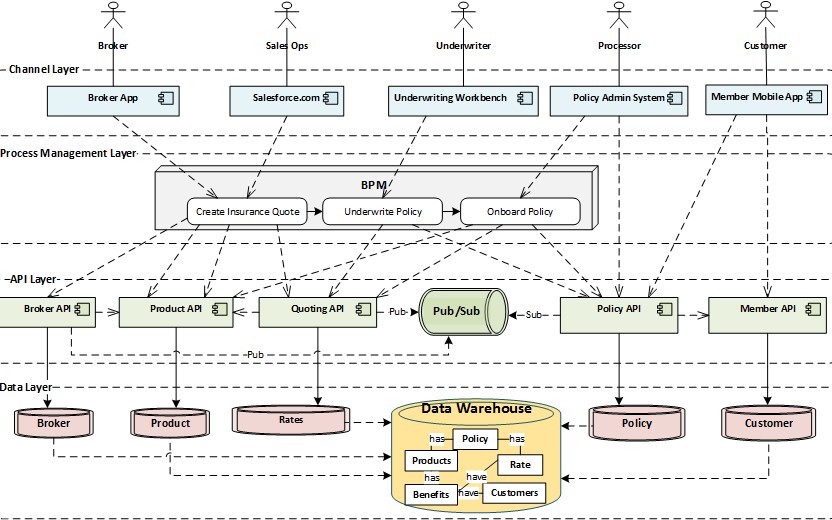 The Case For Software Architecture Makeover Dzone