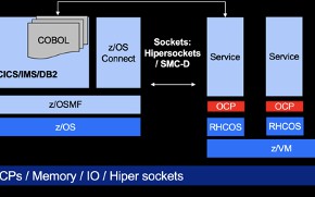 Mainframe Modernization Acceleration by OpenShift - DZone