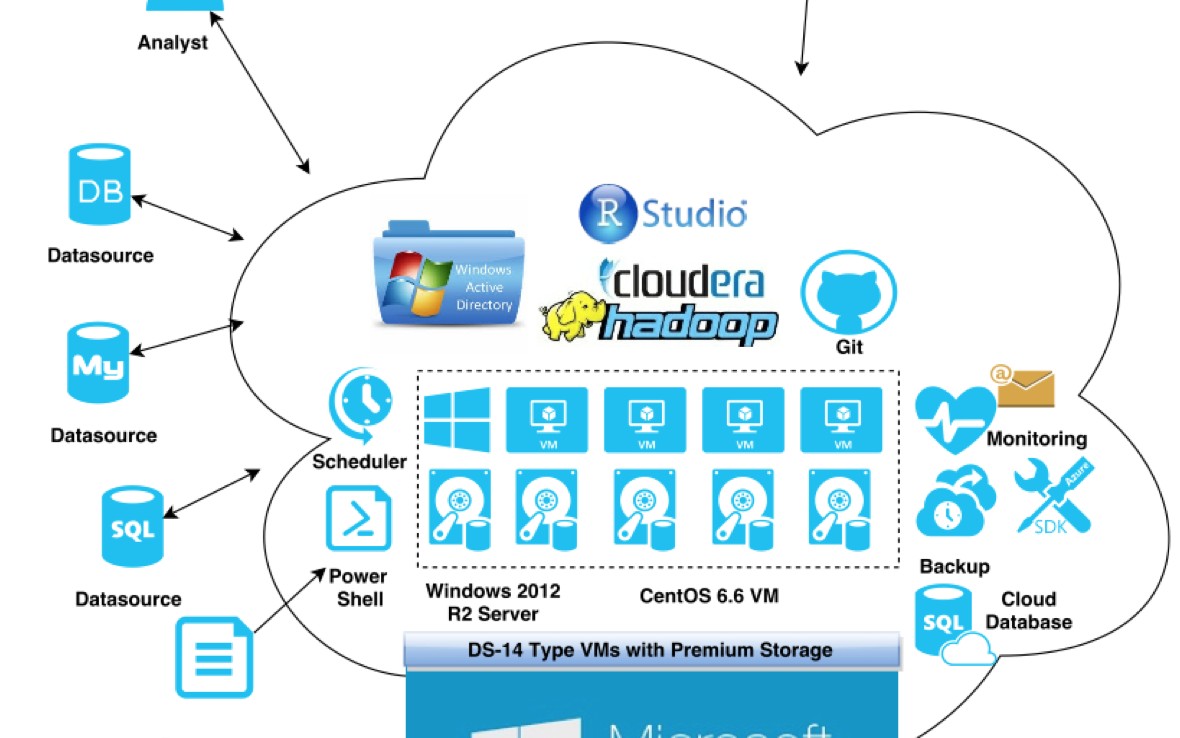 Hadoop In My Azure Cloudera Distribution Hadoop On Azure Dzone Cloud