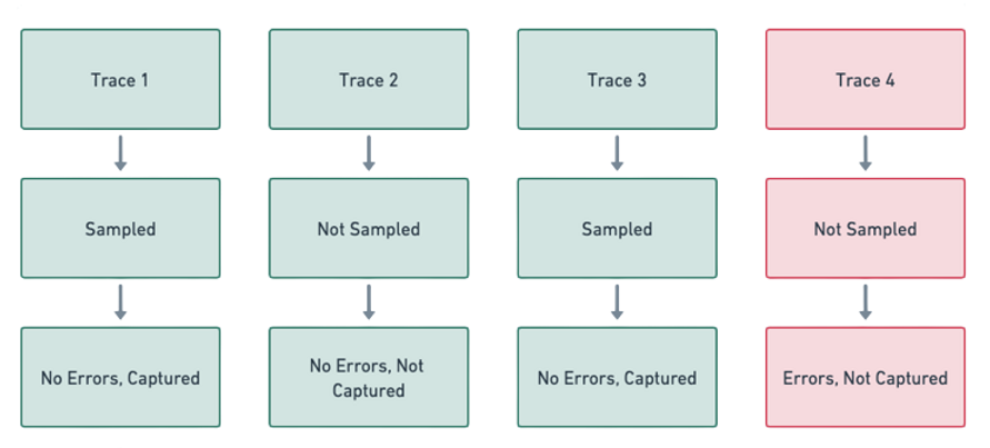 Sampling Strategies in Distributed Tracing - DZone