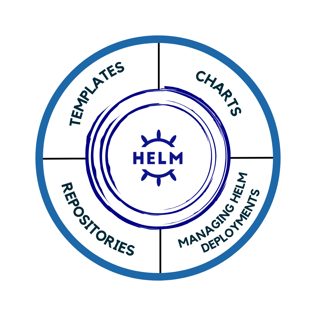Helm Simplifying Kubernetes Deployments Dzone Devops Vault